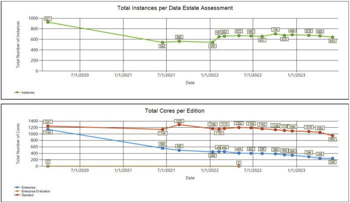 Data Estate Assessment for SQL Server