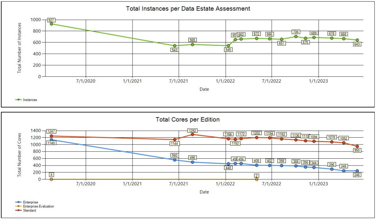 Data Estate Assessment for SQL Server